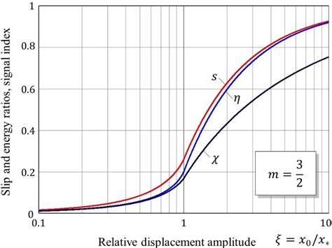 Variation Of The Dimensionless Parameters S And As Functions Of Download Scientific Diagram