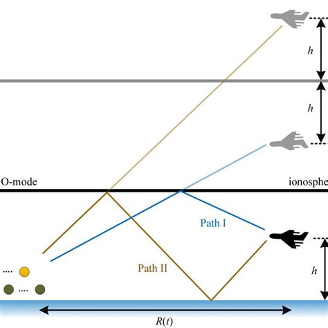 Equivalent Local Multipath Propagation Model For The O Mode Wave Download Scientific Diagram