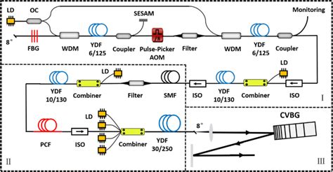 Schematic Design Of The Sub Picosecond All Fiber Chirped Pulse