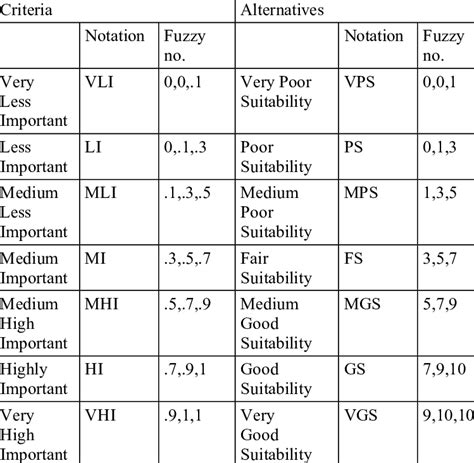 Linguistic Variables For Criteria And Ratings Download Table