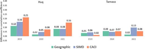 Difference In Correlations Coefficient When Using Land Use Algorithm