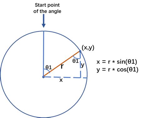 How To Draw A Radar Chart In Sas® Visual Analytics Using A Custom Graph Part I Sas Users
