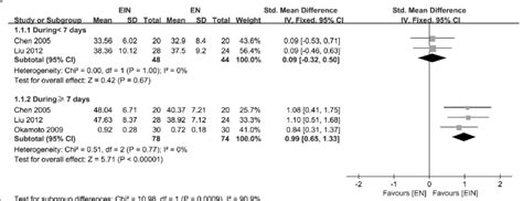 Forest Plot On Cd4 Level Comparison Between Ein And En After Removal