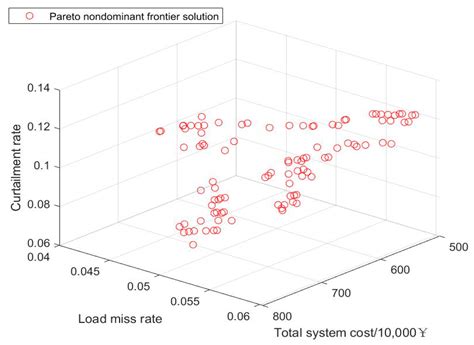 Optimization Of Energy Storage Allocation In Wind Energy Storage