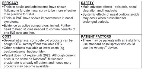 Ask Dis Comparison Fluticasone Furoate Vs Mometasone