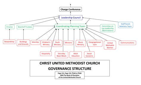 Church Organizational Structure Chart Ponasa
