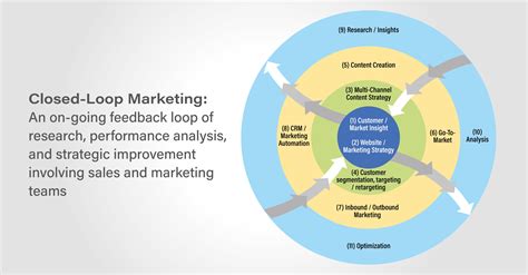 Amplified Returns With Closed Loop Marketing The Thirsty Crow