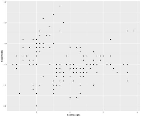 Data Analyst’s Recipe | How to create a scatter plot in R | by Nilimesh Halder, PhD | Analyst’s ...