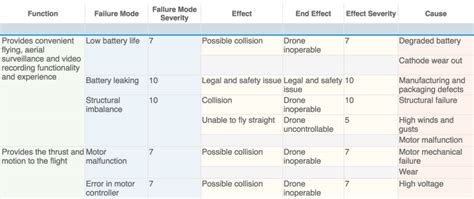 Reverse FMEA Worksheet