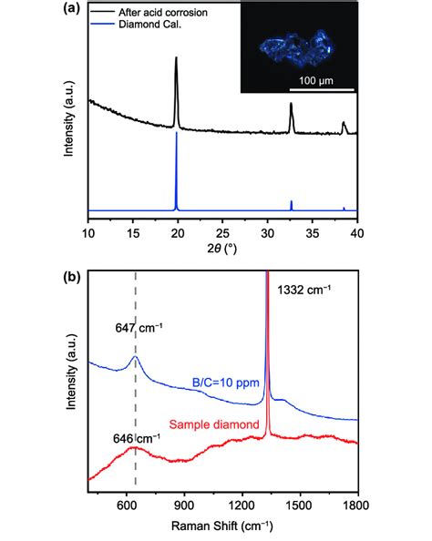 Selected Xrd Pattern And Raman Spectra Of The Synthetic Diamond A
