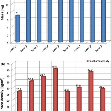 Mass Parameters Comparison For All Panels A Total Panel Mass B Panel