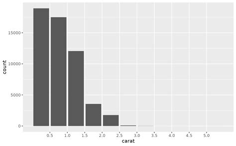 Histograms And Frequency Polygons Geom Freqpoly Ggplot