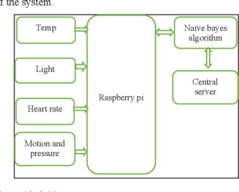 Figure 2 From Cloud Driven Wearables Using Naive Bayes Algorithm And