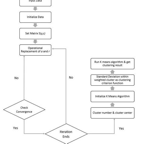 Sapk K Means Process Download Scientific Diagram