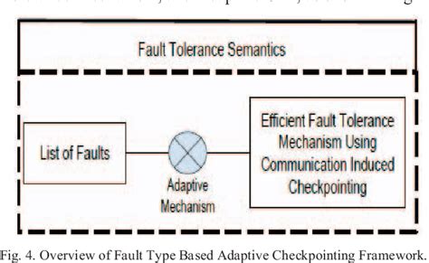 Figure 1 From Communication Induced Checkpointing Based Fault Tolerance
