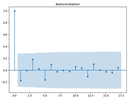 用python检验时间序列的平稳性 python时间序列平稳性检验