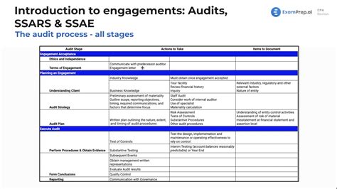 The Audit Process Video Examprep Ai Cpa Review