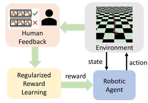Countering Reward Over Optimization In Llm With Demonstration Guided Reinforcement Learning Ai