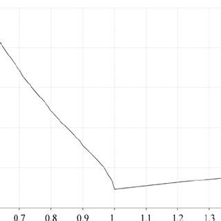 Values of performance index for values of the estimator Λ ˆ with Download Scientific