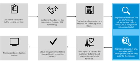 Sap Help Portal Sap Online Help
