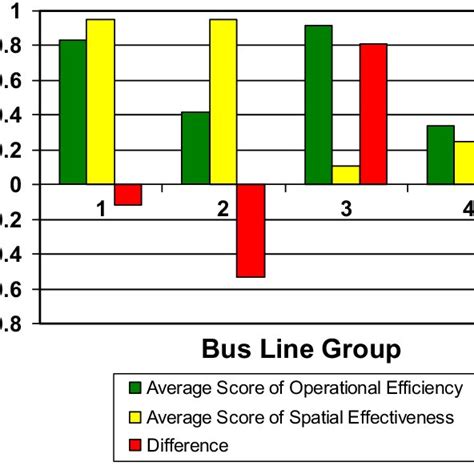 Comparison Of Operational Efficiency And Spatial Effectiveness Download Scientific Diagram