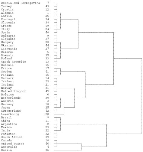 The Dendrogram Clustering 46 Countries Download Scientific Diagram