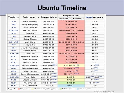Unix™ Linux Overview Unix Linux Intro Instructors Reasons Ppt Video Online Download