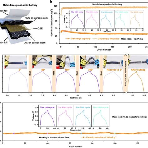 Electrochemical Performance Of The Metal Free Quasi Solid Battery A Download Scientific