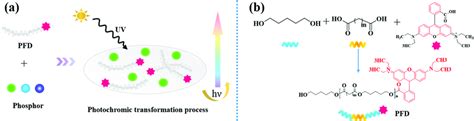 A Illustration For Full Spectrum Persistent Luminescence Tuning Using Download Scientific