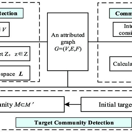 Research Framework For Target Community Detection With User S Download Scientific Diagram
