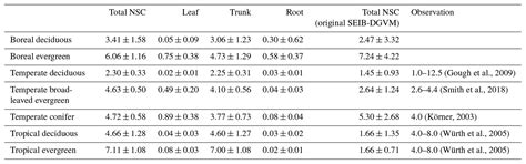 Gmd Modeling Of Non Structural Carbohydrate Dynamics By The Spatially Explicit Individual