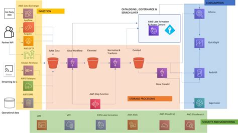 Aws Serverless Data Analytics Pipeline Daimlinc