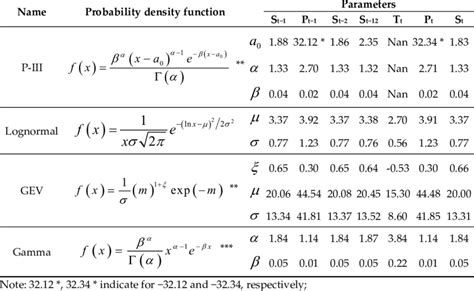 Parameters Of Optimal Marginal Distribution Functions Download