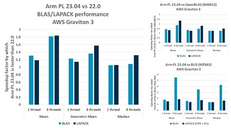 Acfl And Armpl 2304 Servers And Cloud Computing Blog Arm Community