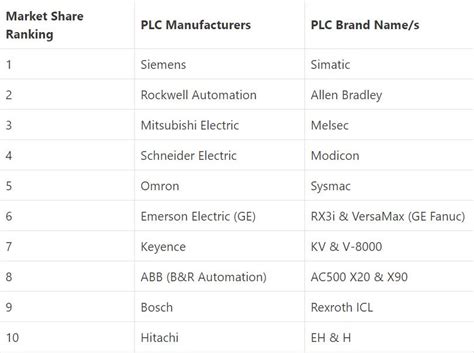 Nathi Mazibuko On Linkedin Siemens Plc Automationengineering