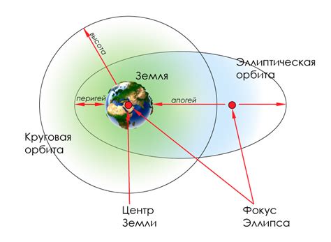 Классификация околоземных орбит - Science Debate