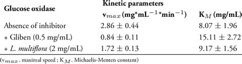 Mean Values Of Enzyme Kinetic Parameters In The Presence And Absence Of