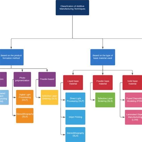Classification Of Additive Manufacturing Techniques Download