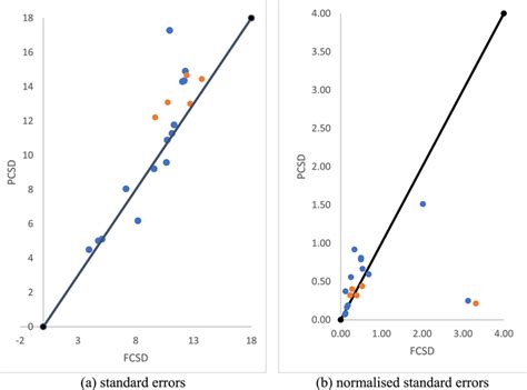 Comparison Of Reliability Of Estimates For Each Design Type Based On