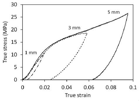 Tensile Test Results Under Loading Unloading Mode Download Scientific Diagram