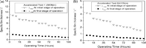 Specific Film Thickness Obtained Under Accelerated Test Conditions