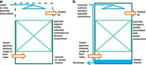Simplified Schematic Of A Biofilter A And A Biotrickling Filter B