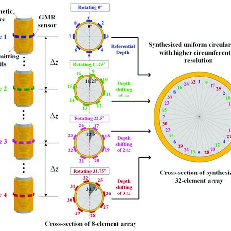 Structure Of A Synthesized Uniform Circular Array Uca Download