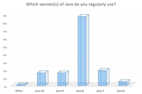 调查显示，大多数 java 开发人员不希望学习新语言 linuxeden开源社区