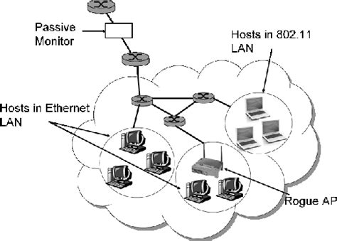 Figure 1 From Passive Online Rogue Access Point Detection Using