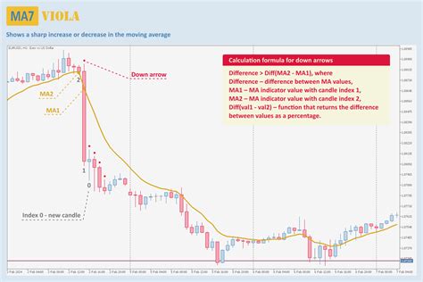 Ma7 Viola Mt5 Buy Trading Indicator For Metatrader 5