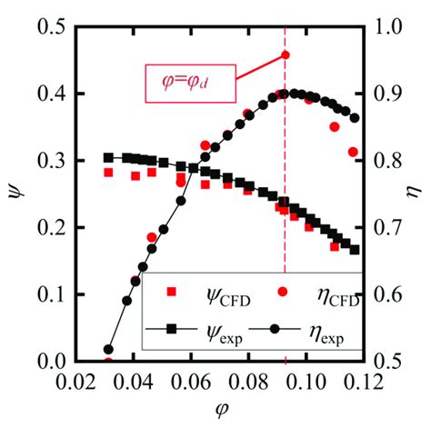Comparison Between Cfd And Experimental Dimensionless Head ψ And Download Scientific Diagram