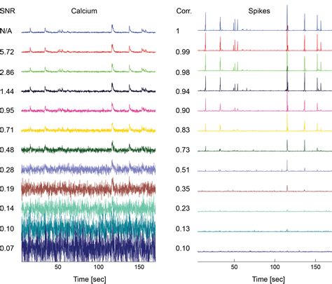 How Deconvolution Of Calcium Data Degrades With Noise A Blog About