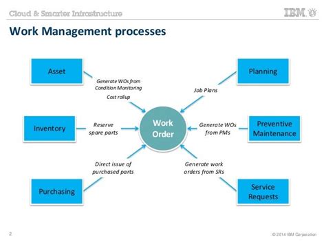 Maximo Training Work Management