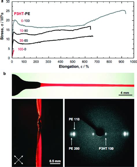 Tough Stretchable Diblock Copolymers Of Polythiophene And Download Scientific Diagram